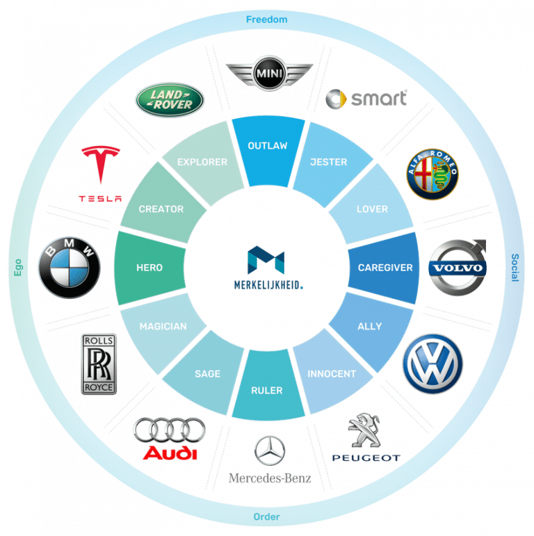 Merk archetype: laat je merkwaarde stijgen