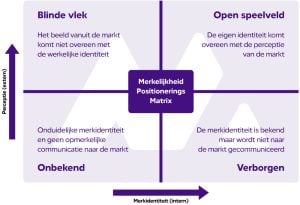 Creating a Positioning Matrix for Your Brand